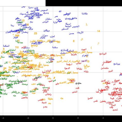 Projection Of Char Word Lstm Representation Into Download Scientific Diagram