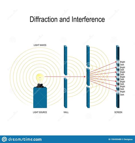 Interference And Diffraction Of Light Waves Diagram