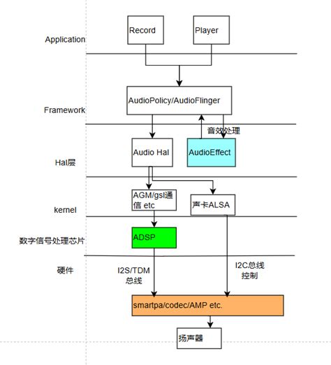 Android Audio系统六 Audioeffect音效加载android Audioeffect Csdn博客