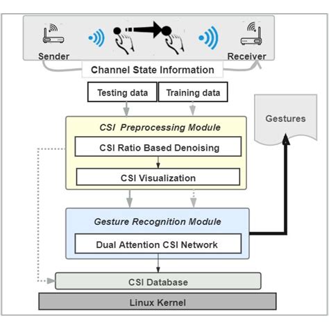 wifi enabled gesture recognition download scientific diagram