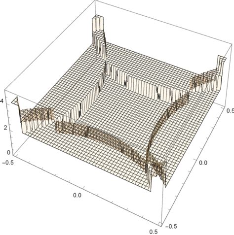 Figure 3 From Multiple Fourier Series And Lattice Point Problems Semantic Scholar