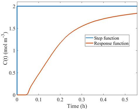 Step And Response Functions Of The Unit Download Scientific Diagram