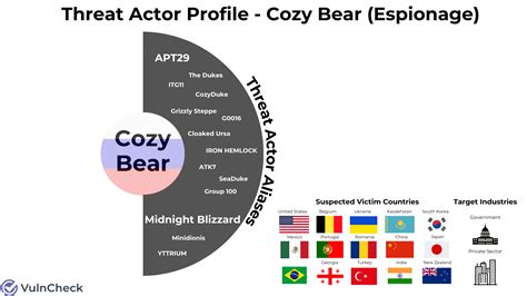 Reimagining How We Think About Threat Actors Blog Vulncheck