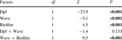 Of The Generalised Linear Model With Binomial Errors Analysing Survival