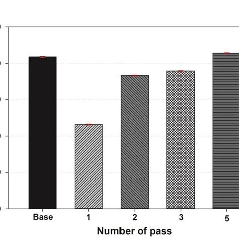 Surface Micro Hardness Measurements Of Edmed Samples Download Scientific Diagram