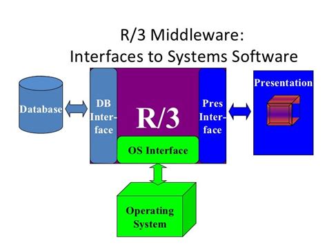 Erp Sap R3 Overview Introduction