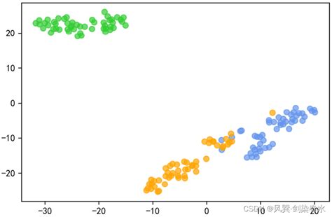 【降维打击】t分布随机近邻嵌入（t Sne）python实践t分布 随机邻近嵌入 Csdn博客