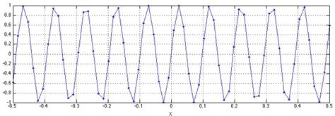 Python Strange Fft Peaks When Working With Many Tight Frequencies Stack Overflow