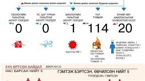 Гамшиг аюулт үзэгдэл ослын улмаас таван хүн гэмтэж бэртжээ