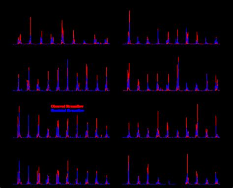 Calibration And Evaluation Of The Vic Model Against The Observed Daily Download Scientific