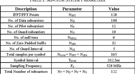 Table 1 From Adaptive Error Protection For Video Transmission Over Ultra Wideband Wireless