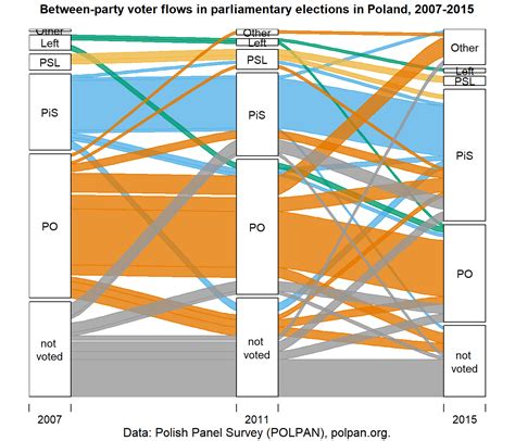 Voter Shifts In Parliamentary Elections In Poland 2007 2015 · Marta