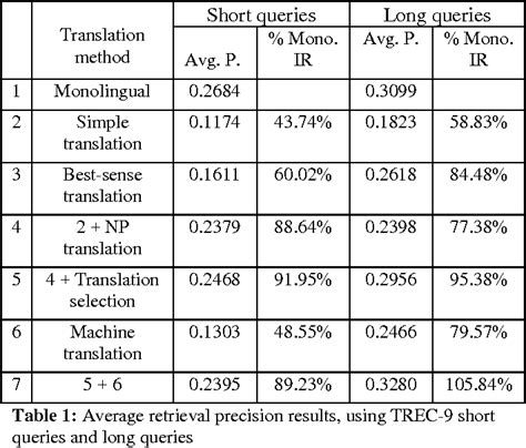Table 1 From Improving Query Translation For Cross Language Information Retrieval Using