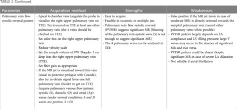 Table 1 From Quantification Of Primary Mitral Regurgitation By