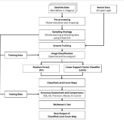 Proposed Methods In Classification Of Land Cover Download Scientific