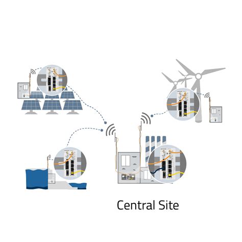 Empowering Distributed Energy Resources Der Through Remote Connectivity Easy World