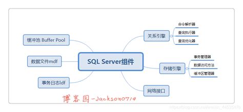 Sql 执行 底层原理（一）sqlserver底层原理 Csdn博客