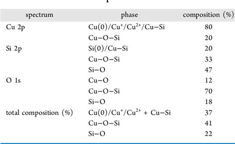 table 2 from intermediate cu o si phase in the cu sio2 si 111 system