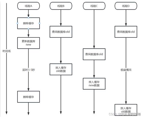 Redis 和 Mysql 数据库数据如何保持一致性？？？？redis和mysql保证数据一致性延时双删 Csdn博客