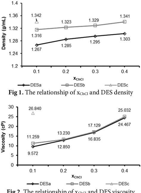 Figure 1 From Deep Eutectic Solvent Des Based On Choline Chloride And Mono Di Poly