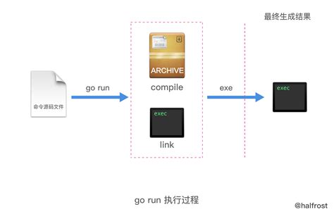 初探 Go 的编译命令执行过程