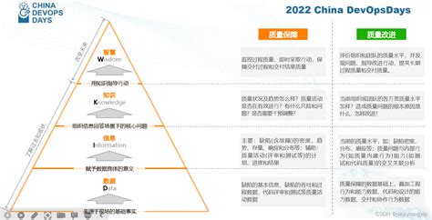 不错的DIKW模型 CSDN博客