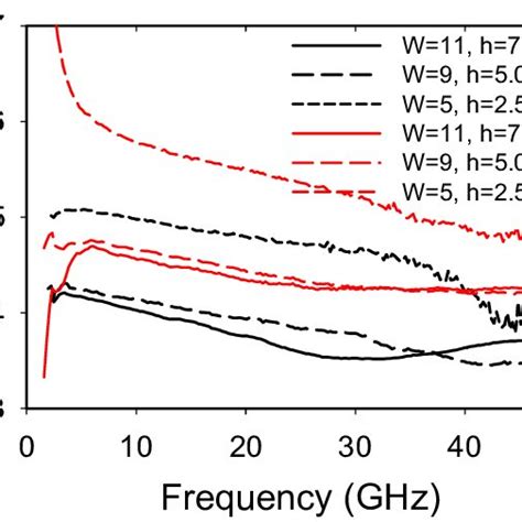 Dimensions Of Embedded Inverted Microstrip Lines Download Table