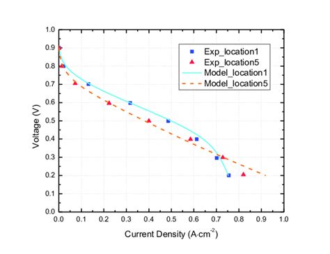 Comparison Of Experimental And Numerical Polarization Curve Results Download Scientific Diagram