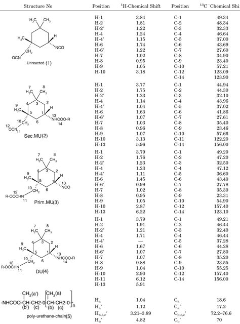 Structures Formed From The Reaction Of Z Ipdi With Ppg ‘h