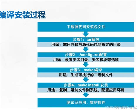Linux系统安装及管理程序bin Rpm Deb Csdn博客 Linux系统安装及管理程序bin Rpm Deb Csdn博客