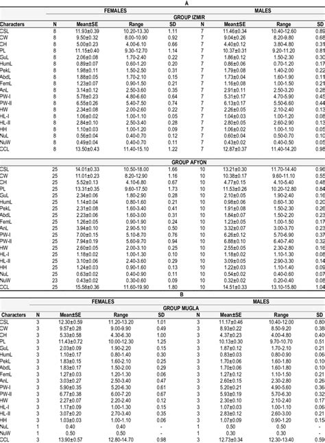 The Summarized Statistical Analyses Of Morphometric Measurements Of The