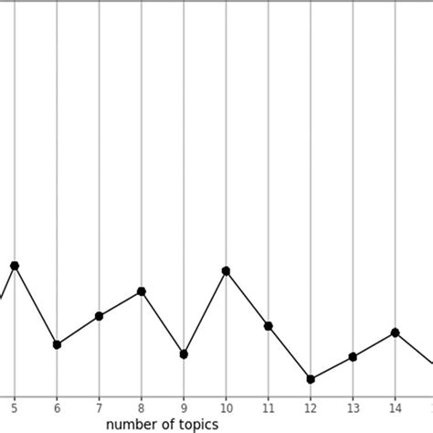 Topic Modeling Topic Modeling Of The Collected Satire Scripts Download Scientific Diagram