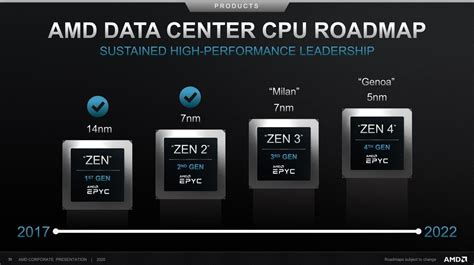 AMD Zen 3 Based EPYC Milan CPUs To Usher In 20 Performance Increase Compared To Rome TechPowerUp