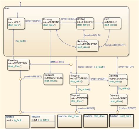 Generated Code Structure For Stateflow Charts