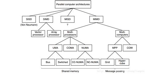 并行计算和并行计算机体系结构并行计算 Spp Smp Csdn博客