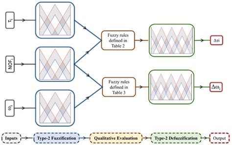 The Schematic For Framework Of Applied Fuzzy Strategy Download Scientific Diagram