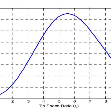 A typical C p versus λ curve Download Scientific Diagram