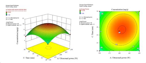 Figure E Eeect Of Ultrasound Power And Extraction Time Interaction On