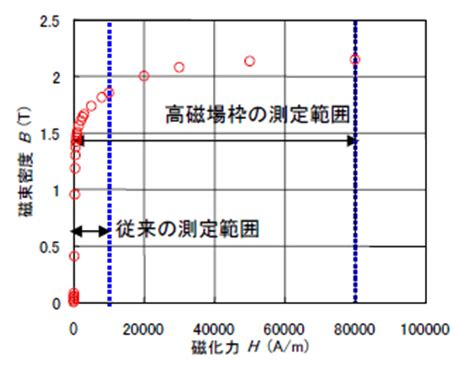 軟磁性材料の磁気特性評価 磁性材料評価センター Jfeテクノリサーチ