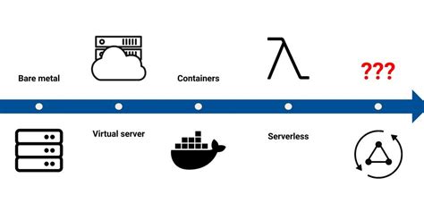 Michal Simon 🤖 On Linkedin What Goes After Serverless Im Looking For