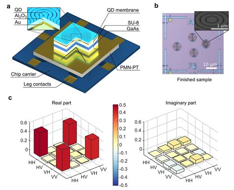 Breakthrough In Quantum Light Source Heralds Ultra Secure Communication