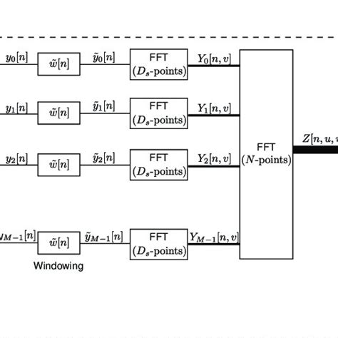 Two Dimensional Fft Beamformer Implementation Method Download Scientific Diagram