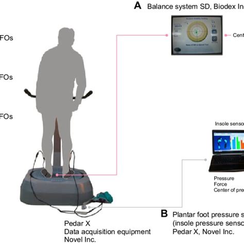 Data Analysis For The Biodex Balance System Note Data From Biodex