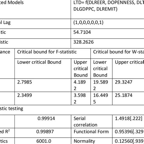 Long Run And Short Run Coefficient Download Scientific Diagram