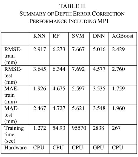 Absolute Depth Error Distribution Due To Mpi In Simulation Dataset