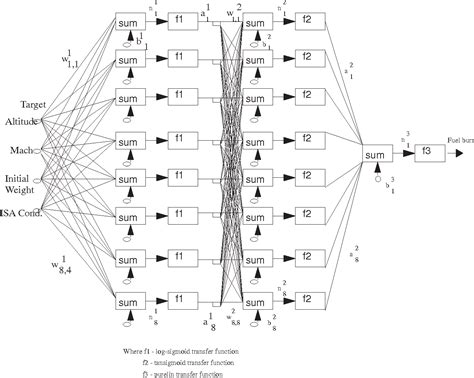 Figure 1 From A Neural Network Model To Estimate Aircraft Fuel Consumption Semantic Scholar