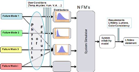process of system level reliability approach download scientific diagram