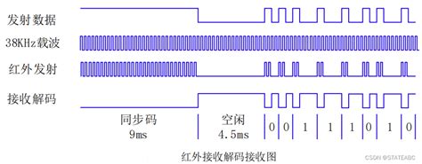 红外nec通信协议 nec协议 csdn博客