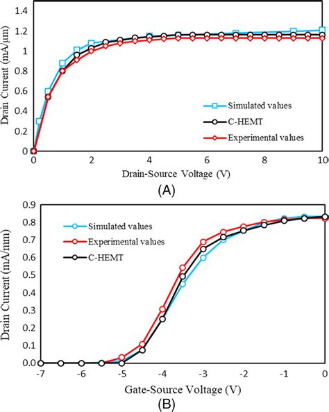Comparison Of The Ids‐vds Output Characteristics At Vgs 0 V A And Download Scientific