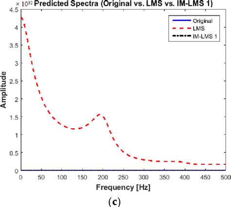 Figure 4 From Modified Lms Strategies Using Internal Model Control For